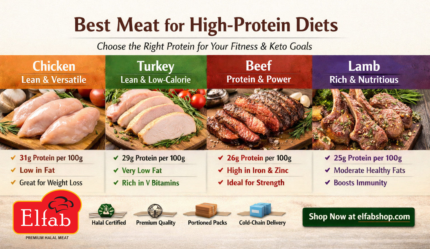 Best Meat for High-Protein Diets: Beef, Lamb, Chicken or Turkey ...